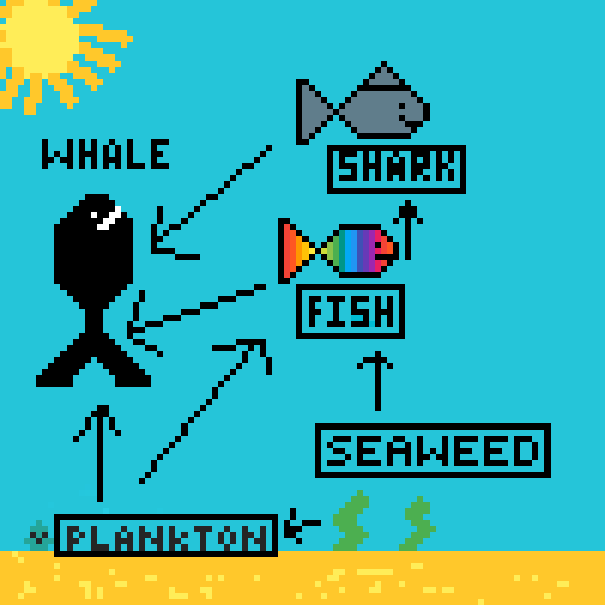 Editing Food Web - Free online pixel art drawing tool - Pixilart