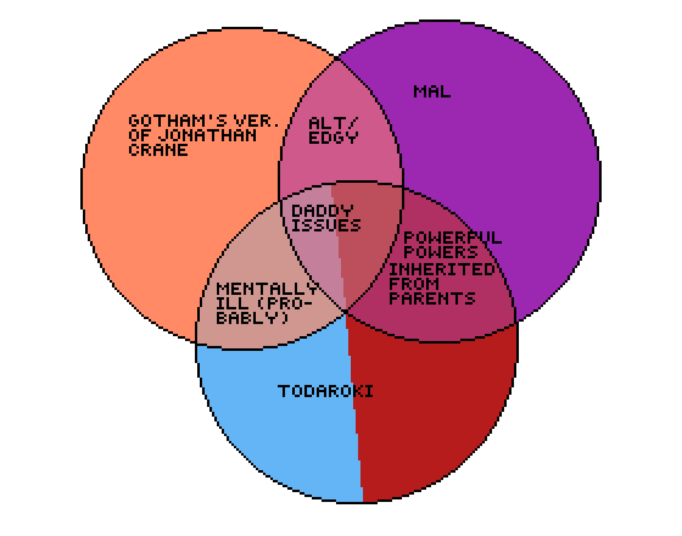 Pixilart - a crucial venn diagram by GoblinNB