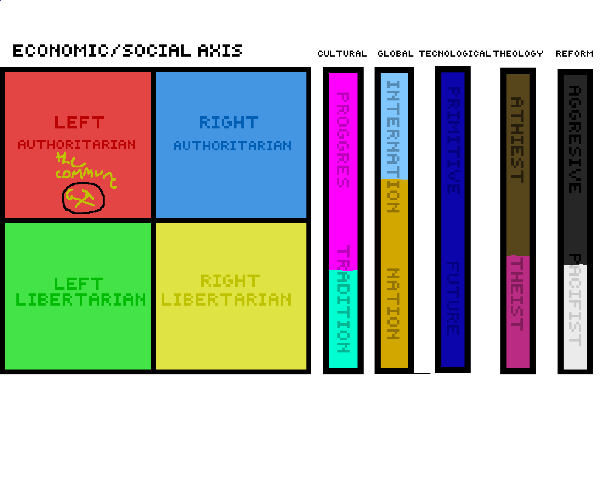 Pixilart - Political Chart by hollihollz